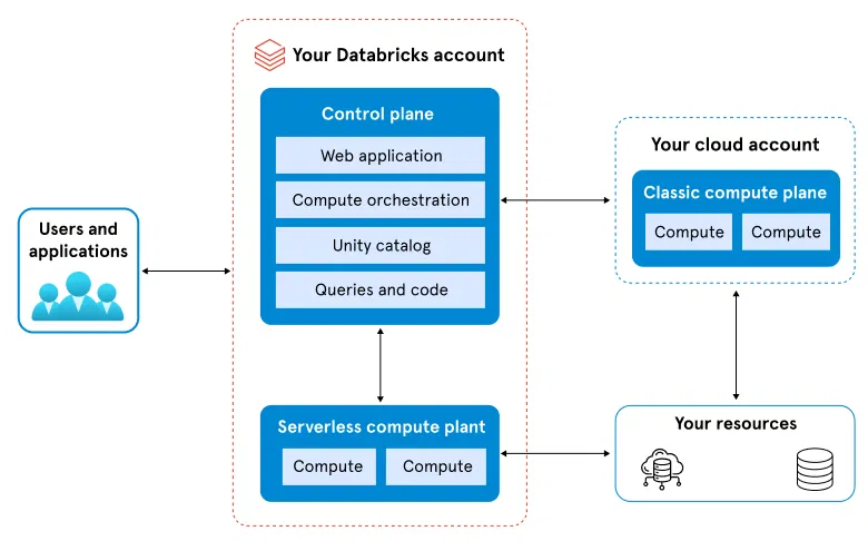 Guide of Azure Databricks