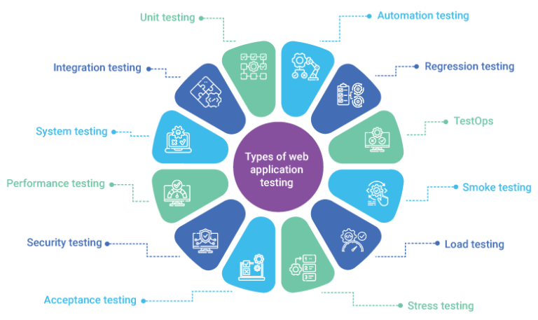 Types of Web Application Testing